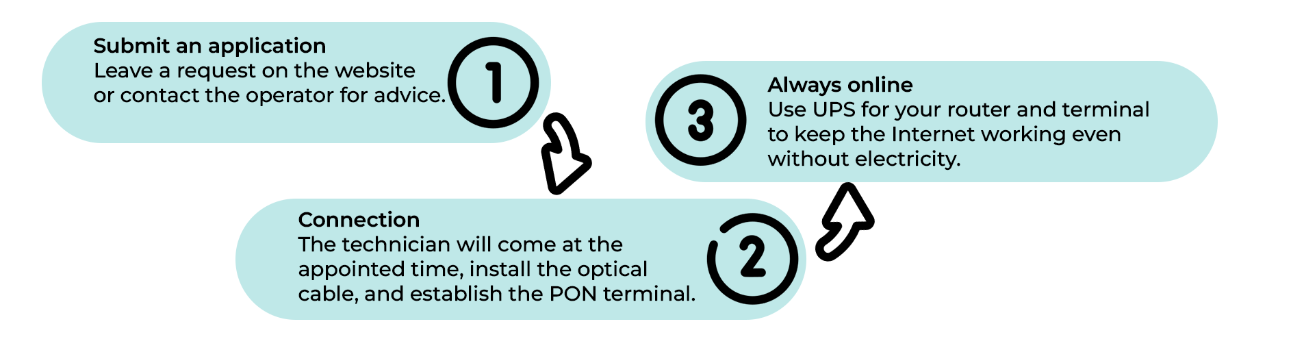 What is GPON and why is it the future of internet connection?